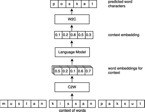 Figure 1 From A Character Word Compositional Neural Language Model For