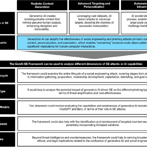 Generative Ai Social Engineering Genai Se Framework Download Scientific Diagram