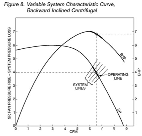 Fan Curve Vs System Curve At Marjorie Summerville Blog