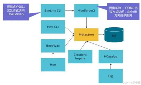 Hadoop 16 Hive Hiveserver2 Hs2 允许客户端远程执行hivehql Hcatalog 集群规划 实机配置运行 阿里云开发者社区