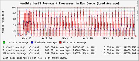 Monthly Average Processes In Run Queue Load Average