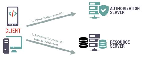 The 2 Pillars Of Api Governance Astrakhan Innovation Management