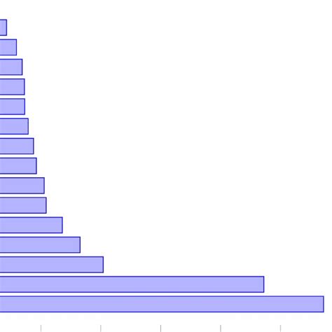 Illustration Of A Decision Tree Partition Of The Predictor Space In