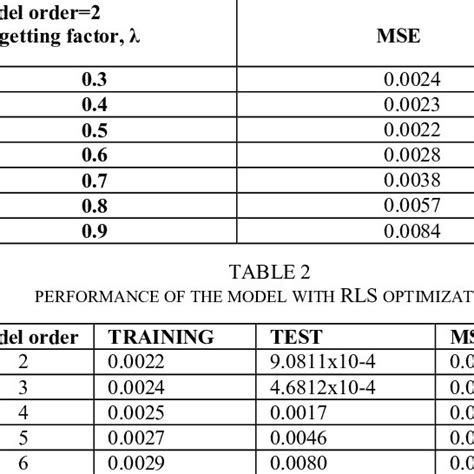 Performance Of The Model With Manipulated Forgetting Factor Download Scientific Diagram