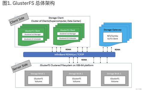 Glusterfs 分布式文件系统 Kerwin 博客园 Glusterfs 分布式文件系统 Kerwin 博客园