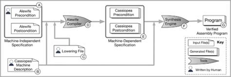 Towards Porting Operating Systems With Program Synthesis Acm Transactions On Programming