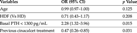 Multivariate Regression With Stepwise Model To Achievement Of Pth Download Scientific Diagram