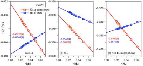 Thermodynamic Extrapolations Of The Coulomb Perparticle Energies For Download Scientific