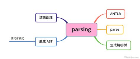 Spark Sql 工作流程源码解析（二）parsing 阶段（基于 Spark 330）sparksql Parseplan Csdn博客