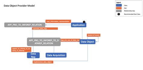 Data Object Provider Model The Essential Project