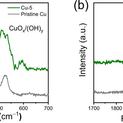 Operando Raman Spectroscopy Spectra Were Collected For Pristine Cu