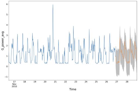 基于时间序列【arima，xgboost，rnn】的电力预测（python代码实现）