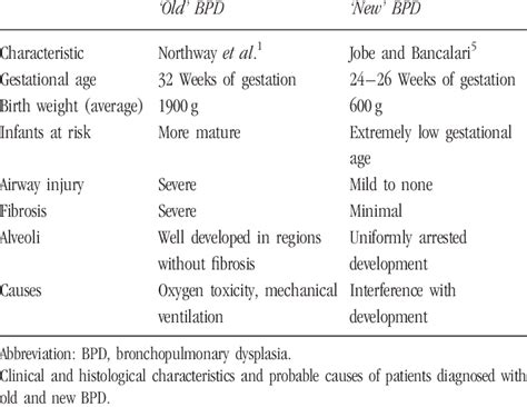 Comparison Of Old And New Bpd Download Table