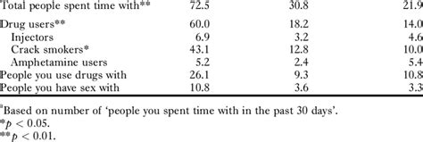 Network Characteristics By Sexual Activity A Sexual Activity Download Table