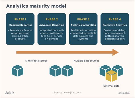 Move To Better Analytics With A Data Maturity Model