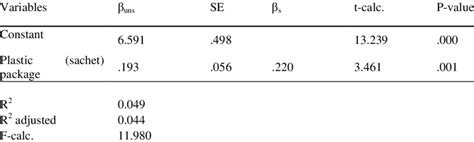 Summary Of Simple Linear Regression Results Showing The Relationship Download Scientific