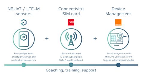 Iot Kit Deploy Your Nb Iot Lte M Sensors Adeunis