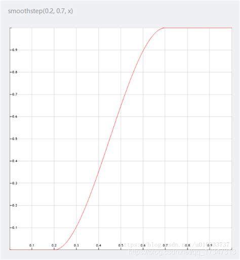 Unity Shader中常用的几种texture纹理blend混合方式shader颜色混合方法过渡 Csdn博客