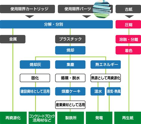 再資源化システム ゼネラルサプライ株式会社