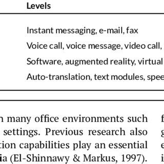 Conjoint Attributes And Levels Download Scientific Diagram
