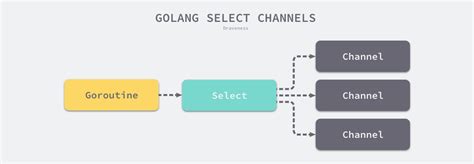 Golang语言基础 4 Selectgolang Select Csdn博客 Golang语言基础 4 Selectgolang Select Csdn博客
