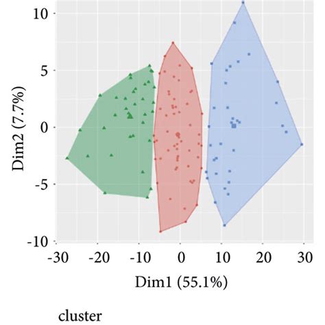 Identification Of Relevant Subtypes Of Aml Using Immunologic And Download Scientific Diagram