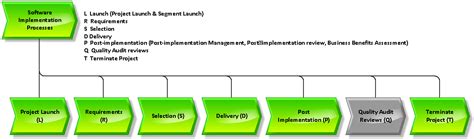 Business Management Project Quality Audit Reviews Process Q