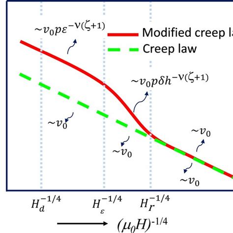 Three Different Field Dependent Velocity Regions Are Separated By The Download Scientific