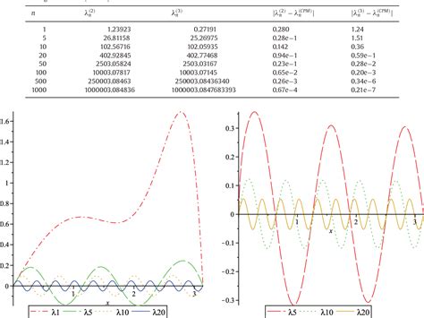 table 2 from an efficient method to approximate eigenfunctions and high