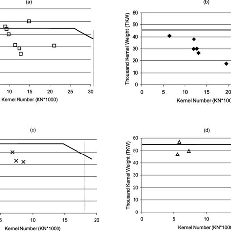 Relation Between Kernel Number ×1000 Per M 2 And Thousand Kernel