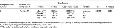 Table 1 From Development Of Maximum Weaving Length Model Based On Hcm
