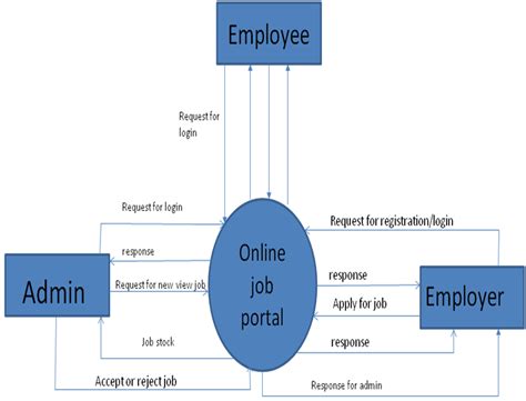 A Project Report On Online Job Portal 1000 Projects