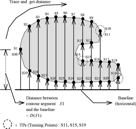 Contour Tracing A Contour Tracing Clockwise Through The Eight