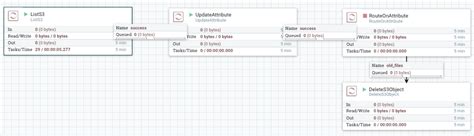 Amazon S3 Nifi Delete Files From S3 When They Are X Days Old Stack