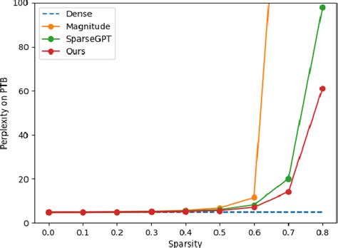 Figure 3 From One Shot Sensitivity Aware Mixed Sparsity Pruning For Large Language Models