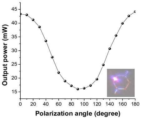 the average output power vs polarization angle θ download