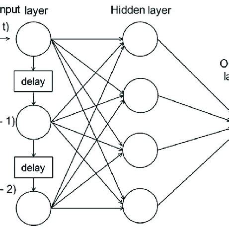 Basic Layout Of CNN Download Scientific Diagram
