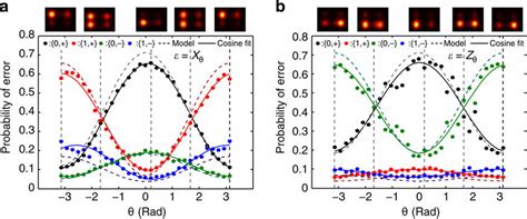 Continuous Tracking Of Pure Bit And Phase Flip Errors Errors Of εxθ