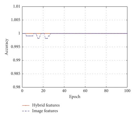 Recognition Rate Of Svm On Different Features Download Scientific
