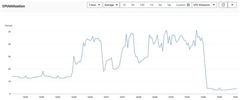 Amazon Web Services Aws Rds Cpu Credit Balance Doesnt Increase Even Though Cpu Credit Usage