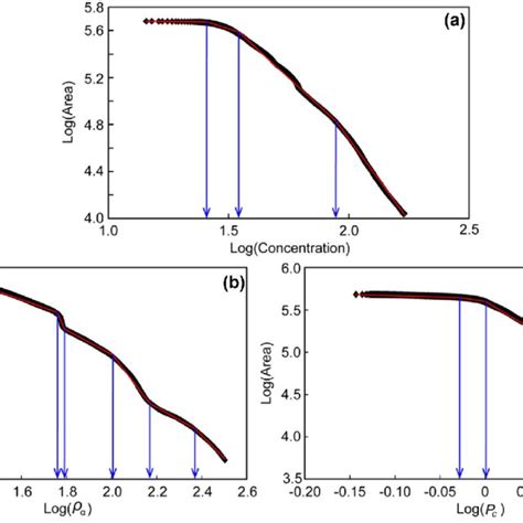 Log Log Plots Of C A Model For A Concentration Vs Area B Fractal
