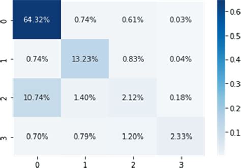 Adaboost Confusion Matrix Download Scientific Diagram