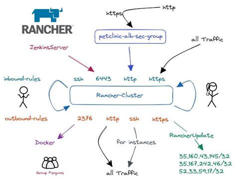 Mehmet Sever On Linkedin Devops Rancher Kubernetes Docker Jenkins