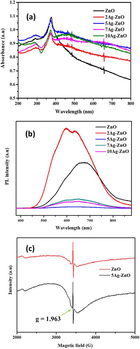A Uvvis Spectra Of Suspension Systems Of The Catalysts B Pl Download Scientific Diagram