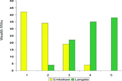 Distribution Of The Wealth Index As Fifths In Participants From