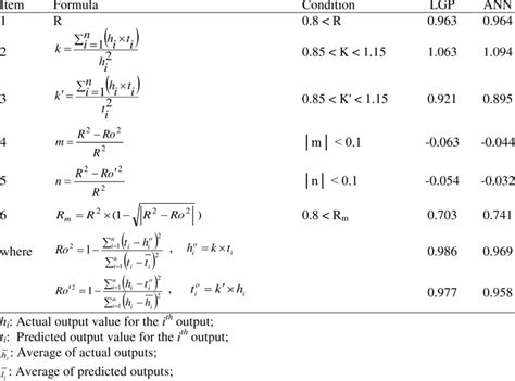 statistical parameters of the lgp and ann models for the external