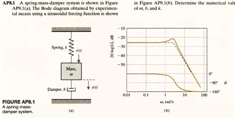 Solved Ap8 1a Spring Mass Damper System Is Shown In Figure Ap8 1a The Bode Diagram Obtained By