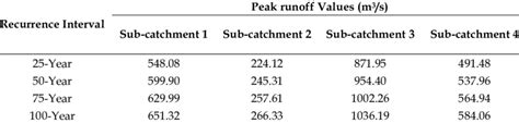 Summarized Peak Runoff Values Using Rational Method Download Table