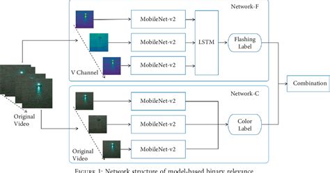 Figure 1 From Multilabel Video Classification Model Of Navigation Marks Lights Based On Deep