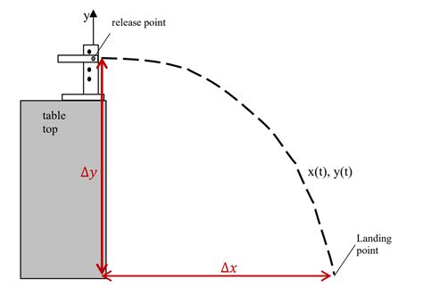 Solved A Projectile Is Launched Horizontally At Some Unknown Chegg